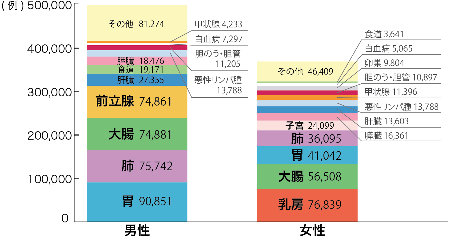 男女別・部位別のがん罹患数と5年生存率を解説します。 保険相談サロンflpほけんの扉【公式】